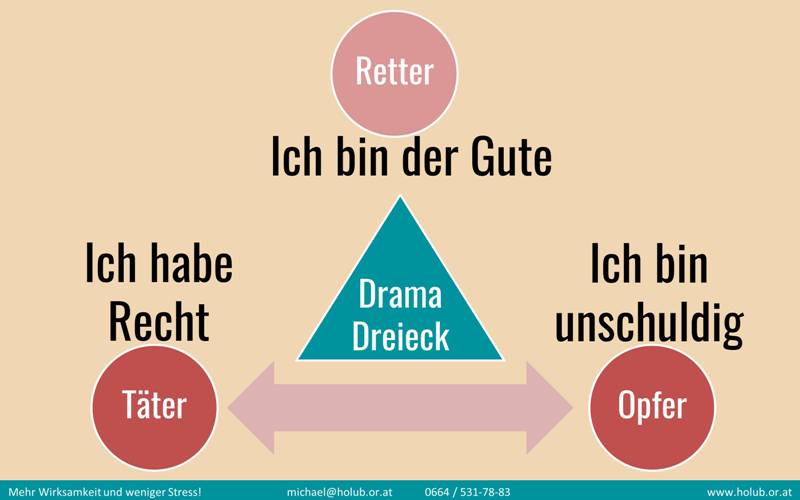 Retter, Opfer oder Täter im Dramadreieck? | Mehr Wirksamkeit und ...