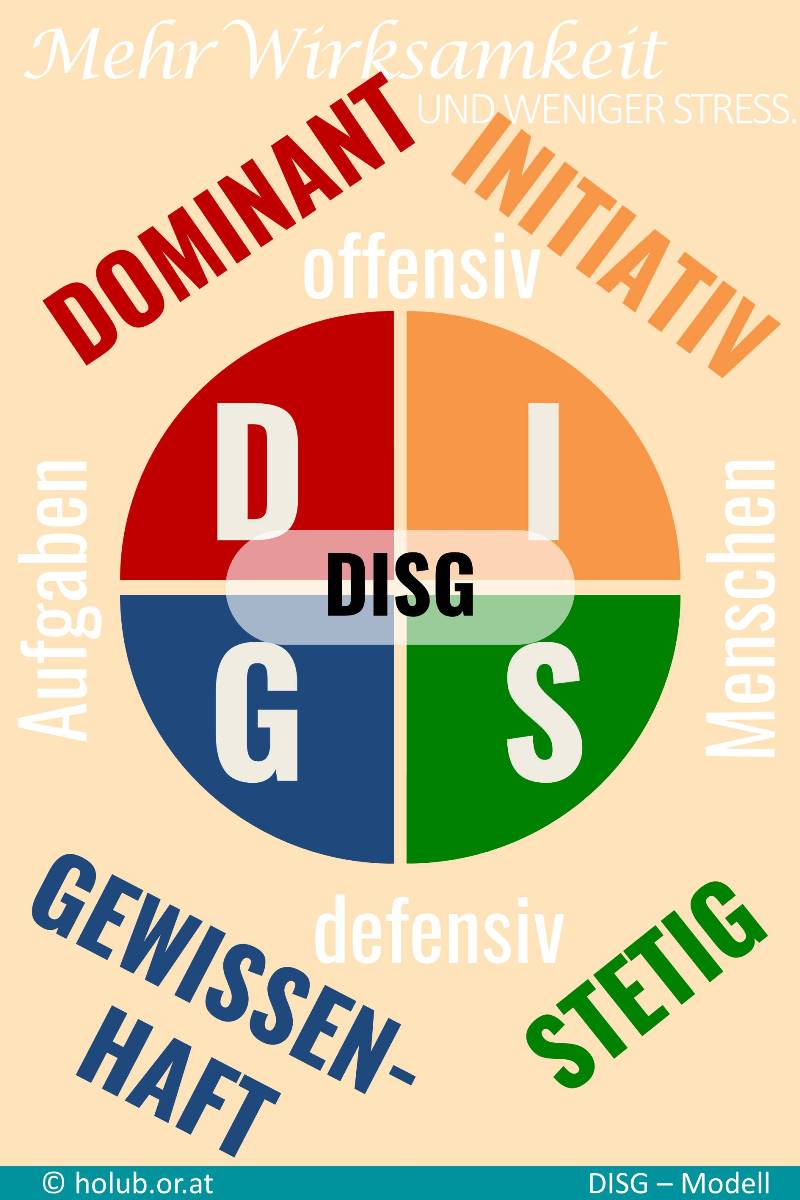 DISG-Modell | Mehr Wirksamkeit und weniger Stress | Mag. Michael HOLUB